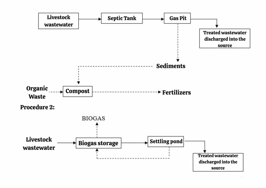 What Is Biogas Technology? Biogas Application In Wastewater Treatment